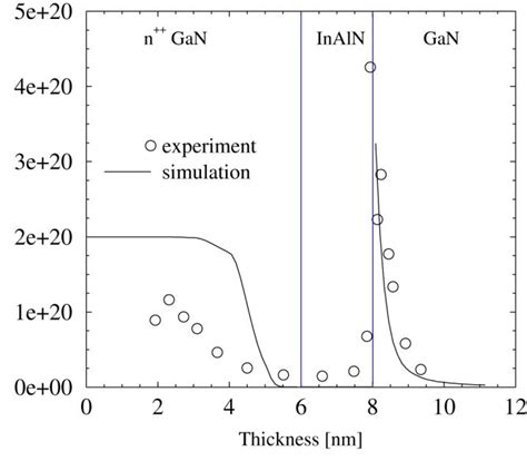 Electron Concentration In A Vertical Cut V Gs 15 V V Ds 80 V