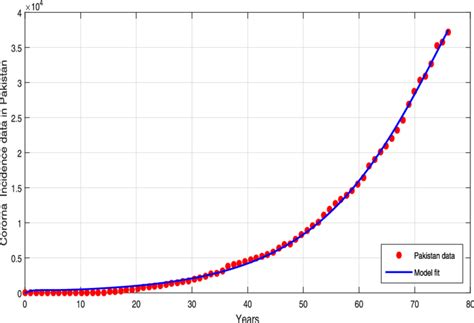 Model Simulated Curve Solid Versus Statical Data Curve Dotted