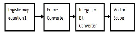 Block Diagram Of Binary Sequence Generator The Figures 2 3 And 4 Show Download Scientific