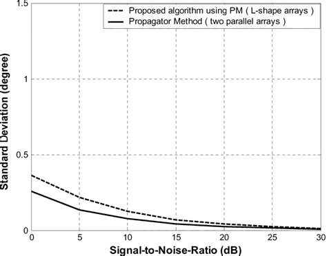 Standard Deviation Of The Azimuth Angle Estimation Versus Snr For A