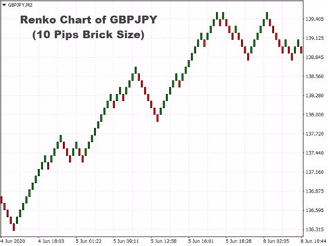Renko Charts How To Trade Using Renko On Metatrader 45