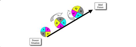 Multiple PDSA Cycles 55 Download Scientific Diagram