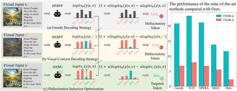 논문 리뷰 Alleviating Hallucinations In Large Vision Language Models Through Hallucination Induced