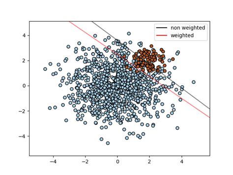 14 支持向量机 — Scikit Learn 170 文档 Scikit Learn 机器学习库