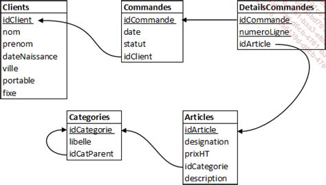 sql server 2022 le modèle relationnel
