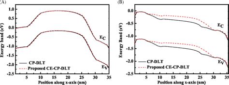 Energy Band Diagram Of Cp‐jlt And Ce‐cp‐jlt Under A Thermal Download Scientific Diagram