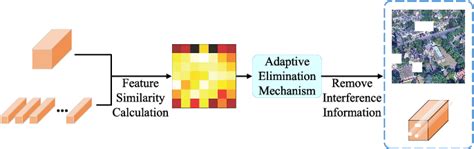 Figure 5 From Multilevel Feedback Joint Representation Learning Network Based On Adaptive Area