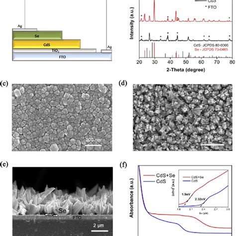 A The Structure Diagram Of The As Fabricated Device B XRD Patterns Download Scientific
