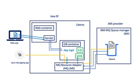 Coordinating Local Transactions For Enterprise Application Servers