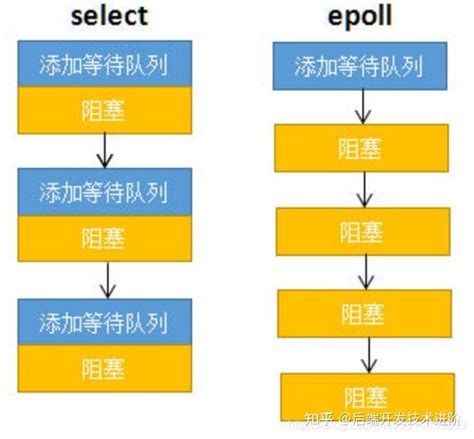 linux 高并发之IO多路复用selectpoll和epoll的区别 知乎