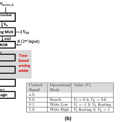 circuit designs of the proposed rram based cam analog time domain download scientific diagram
