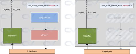 Configure Components