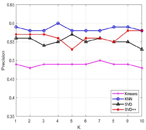 Knn Has The Best Precision Following Svd Than Svd Knn Has The Lowest Download Scientific