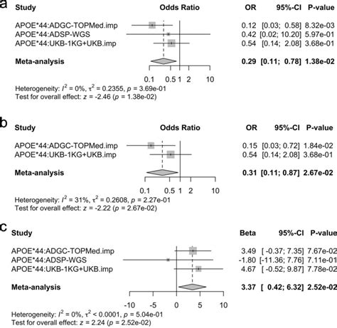 Rare Genetic Variation In Fibronectin 1 Fn1 Protects Against Apoeε4 In Alzheimers Disease Pmc