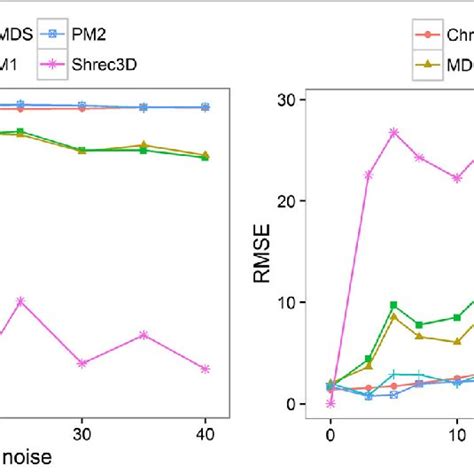 The Accuracy Of Five Methods On The Simulated Datasets Correlation Download Scientific Diagram