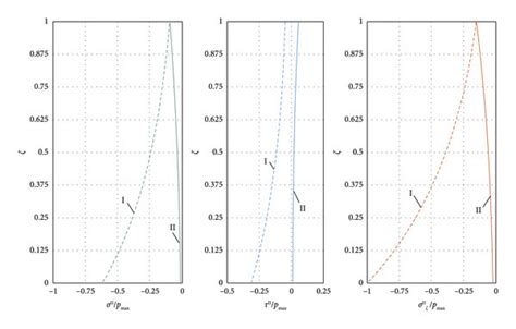 stress distribution at the unloading stage full sliding mode