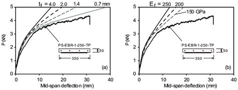 Effects Of A Thickness Of CFRP And B And Modulus Of Elasticity Of Download Scientific