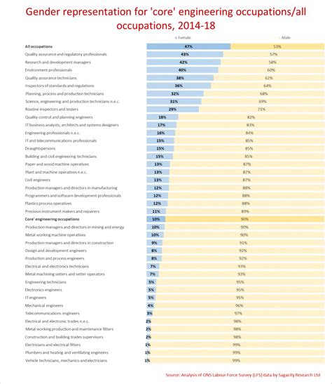 Achieving Gender Balance In Engineering May Take 90 Years Sagacity Research