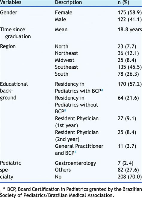 Characteristics Of Respondents N297 Download Table