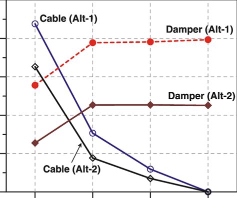 Deformation Of Cable And Damper At Various Cable Stiffness Download Scientific Diagram