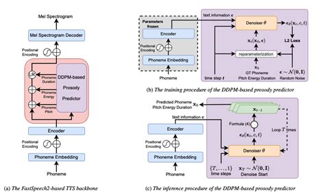Diverse And Expressive Speech Prosody Prediction With Denoising