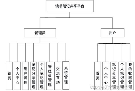 Springboot学生读书笔记共享 Csdn博客