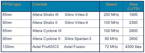 【评论】cortex M1：第一款为fpga所优化设计的arm处理器 面包板社区