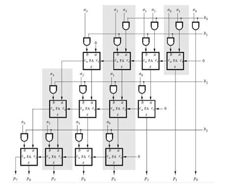 Solved Write A Structural Verilog Code To Multiply Two