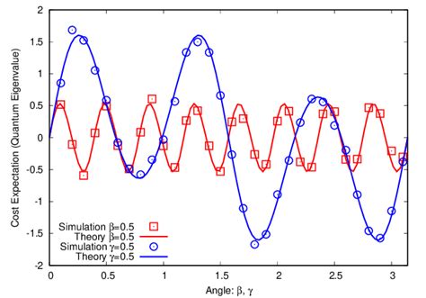 Cost Expectation F 1 γ 1 β 1 For Level 1 Qaoa Decoding Of 16 5