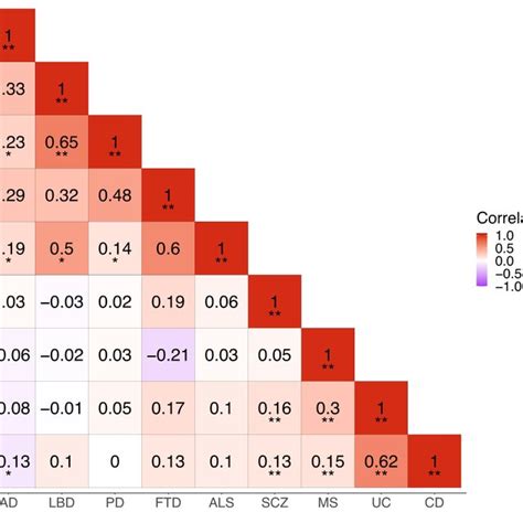 Genome Wide Genetic Correlations Rg Across Gwas Traits Positive