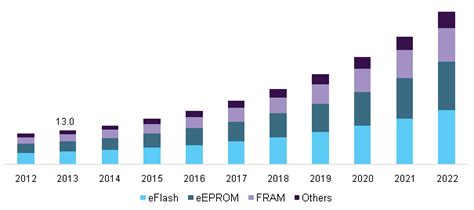 embedded non volatile memory market size industry report 2022