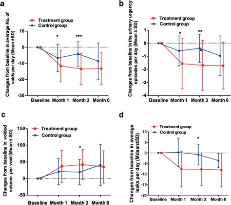 Voiding Symptoms In Overactive Bladder Oab Symptoms Between The Download Scientific Diagram