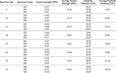 Experimental Results Tensile Strength And Elasticity Modulus