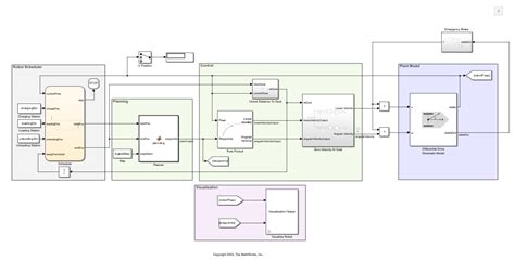 Conduct Fault Sensitivity Study On Warehouse Robot Matlab And Simulink