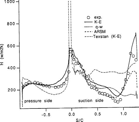 Figure 11 From Numerical Computation Of Aerodynamics And Heat Transfer In A Turbine Cascade And