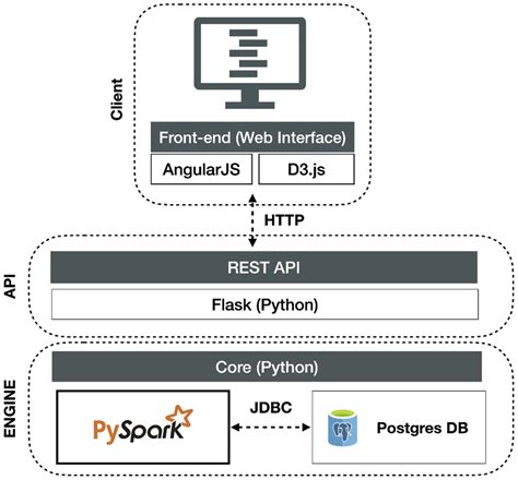 The Three Tier Architecture Of Mutviz 20 Download Scientific Diagram
