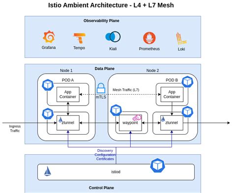Service Mesh Istio Pi Kubernetes Cluster