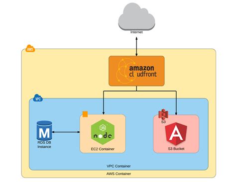 Deploy Angular 2 Nodejs Website Using Aws By Mateusz Okulewicz