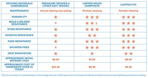 Deck Material Comparison Chart A Visual Reference Of Charts Chart Master