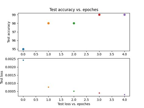 Github Sohostysummerimplementation Of Handwritten Digit Recognition Algorithm Using Deep