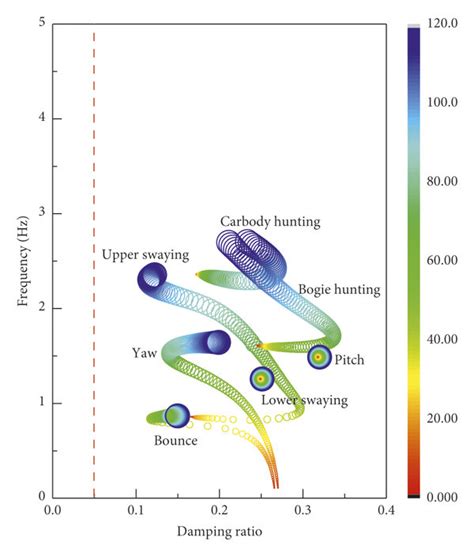 root locus diagrams of vehicle dynamic model simulation a equivalent