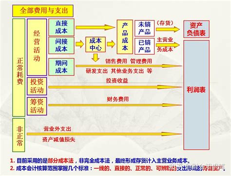 十年成本会计告诉你成本核算这样做才简单！完整版流程图及方法 知乎