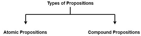 Logical Connectives Engineering Mathematics Civil Engineering Ce