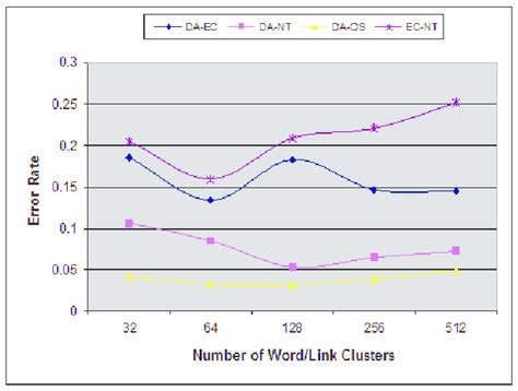 Error Rate Curves Varying With Different Number Of Wordlink Clusters