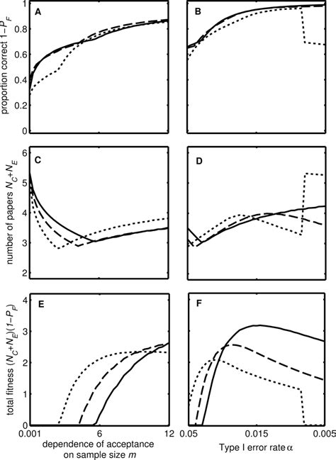Effect Of Editorial Stringency On Total Scientific Output For Current