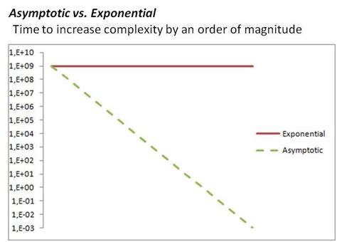 Appendix Asymptotic Vs Exponential And The Singularity By Surprised