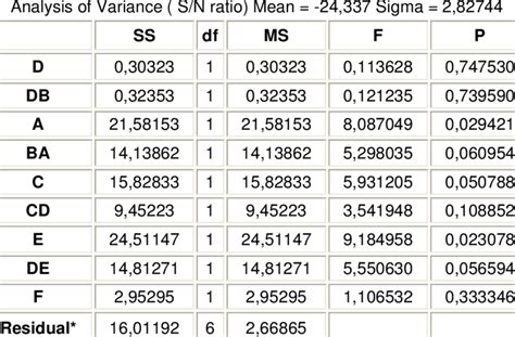 An Analysis Of The Variance For The Signal To Noise Ratio S N Download Table