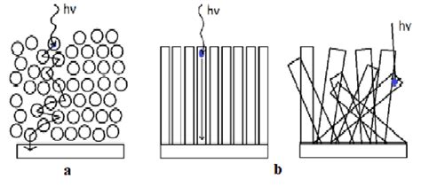 Adsorption Of Photon And Electron Transport In TiO2 With Different Download Scientific Diagram