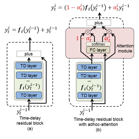 Attention Modules Inserted Into I Th Time Delay Residual Block