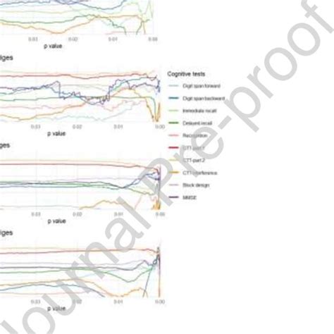 line plots showing the predictive accuracy r predicted observed of